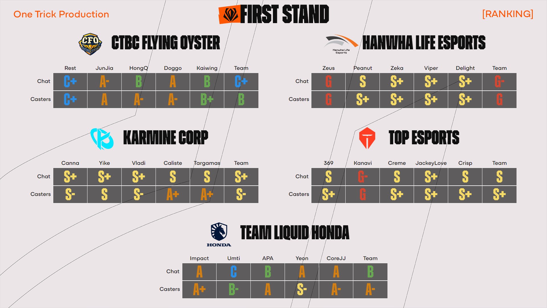 Le Power Ranking du First Stand 2025 par OTP